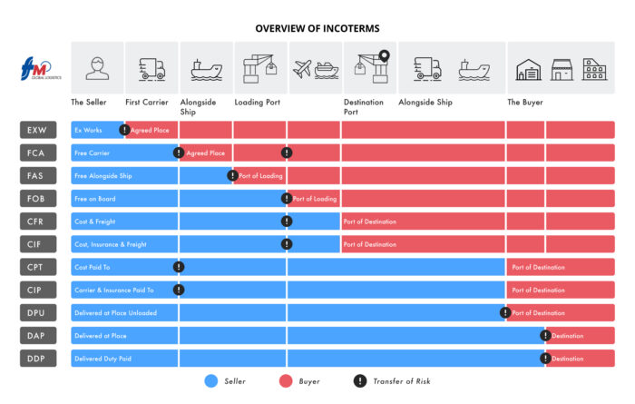 FM Global Logistics | How INCOTERMS Affect Your Business