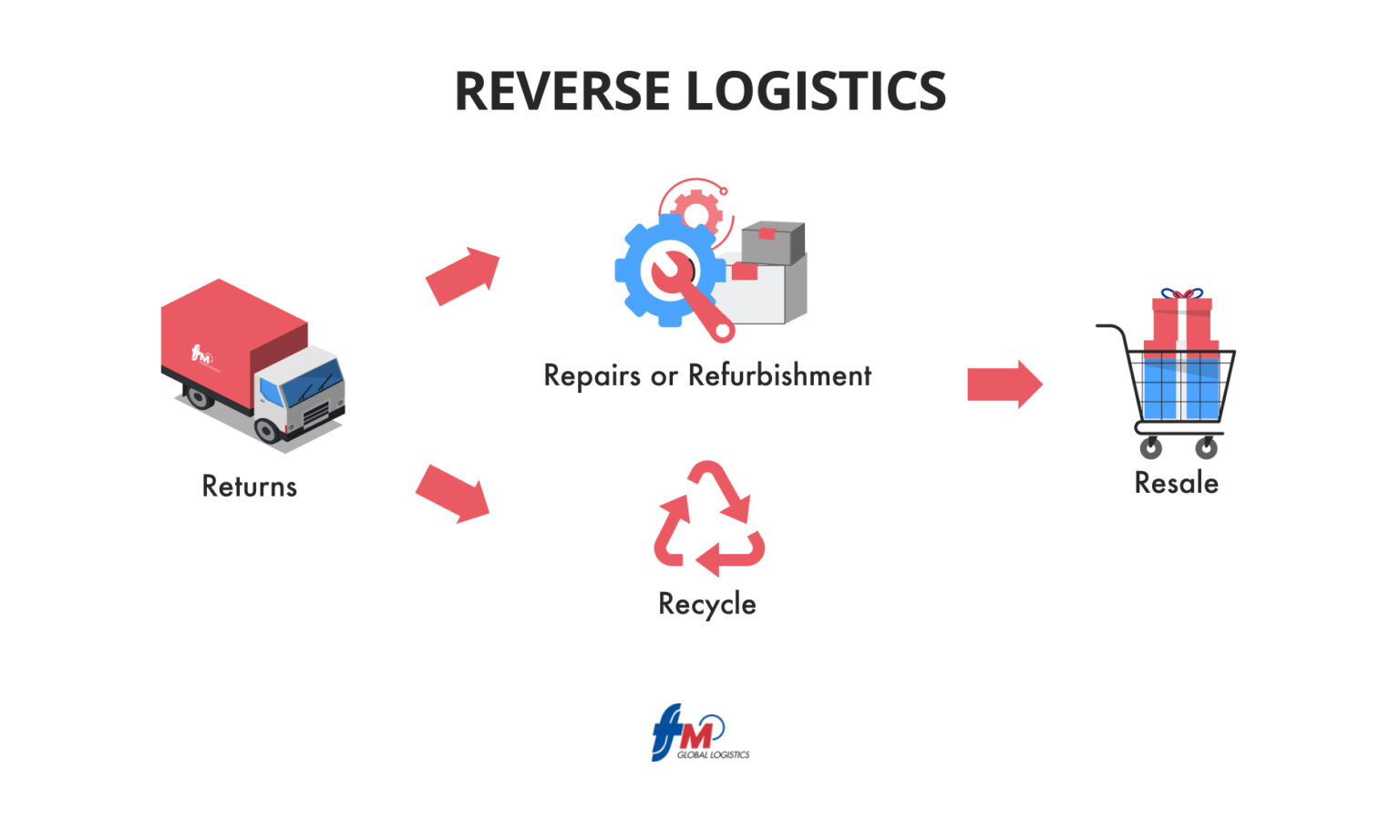 FM Global Logistics | What is Reverse Logistics?